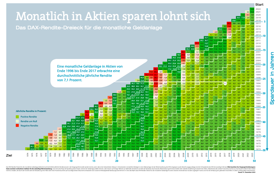 Renditedreieck: Darum ist es relevant für dich - finanzielle